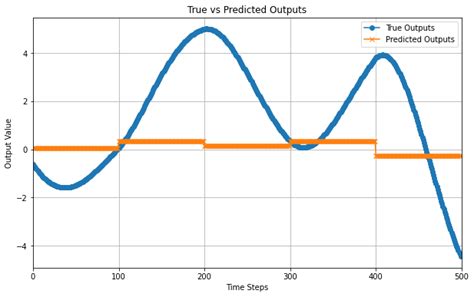 Control Engineering Using Simple Rnn To Identify A Simple Dynamic Linear System Engineering