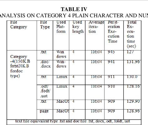 Table 54 From A Light Weight Cryptography Lwc Protocol For Small Scale Data In Iot Devices