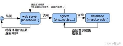 ASP NET MVC动态与静态网站 不使用动态网页中的mvc模板创建解决力案 男求能够多通过的览器正常访问所有页 CSDN博客