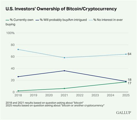 美 투자자 10명 중 6명 암호화폐 투자 의사 없어