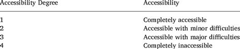 Accessibility Degree Classi Cation Fi Download Table