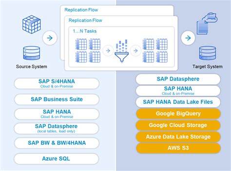 Replication Flow Blog Series Part 2 Premium Outb Sap Community