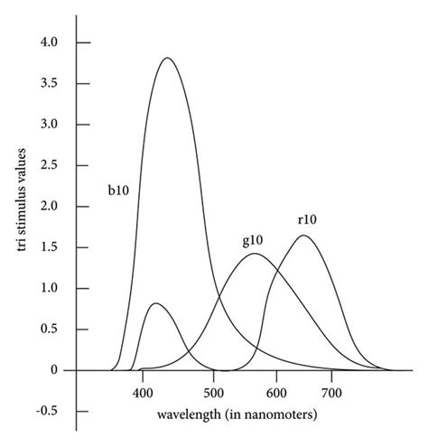 Statistics Of Color Distribution Under Different Models A Rgb Color Download Scientific