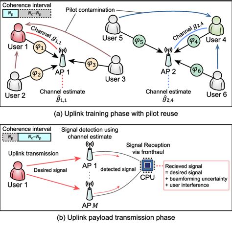 figure 1 from survey propagation for cell free massive mimo pilot