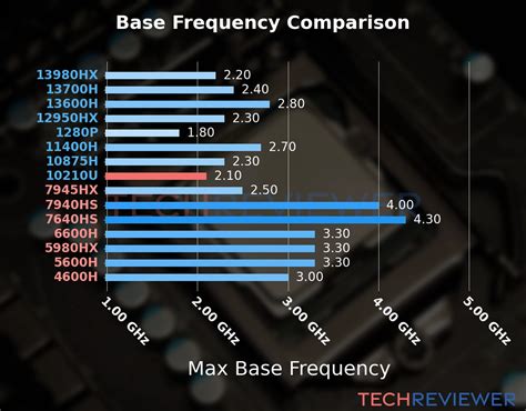 Is The Core I U Cpu Good For Gaming Techreviewer