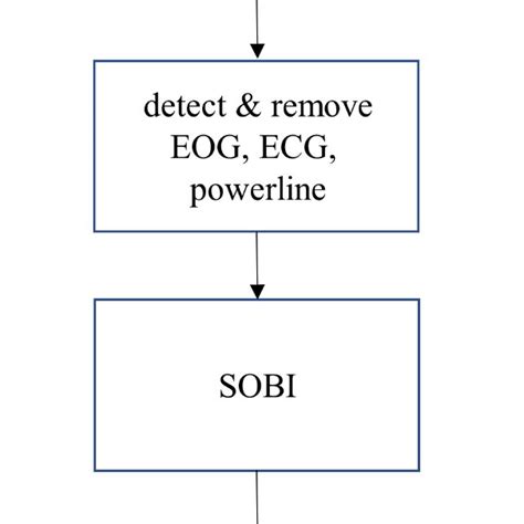 Process Of Ongoing Artifact Correction Artifacts Are Detected And Download Scientific Diagram