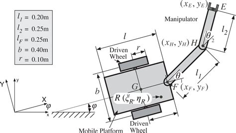 Figure 1 From Polynomial Based Obstacle Avoidance Techniques For Nonholonomic Mobile Manipulator