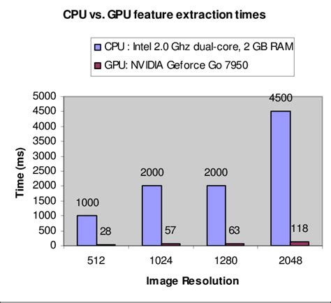 cpu vs gpu feature extraction times using openvidia on indoor images
