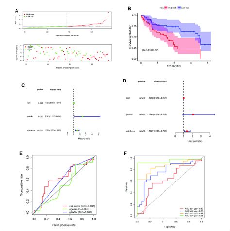Survival Analysis And Independent Prognostic Analysis Of The Prognostic