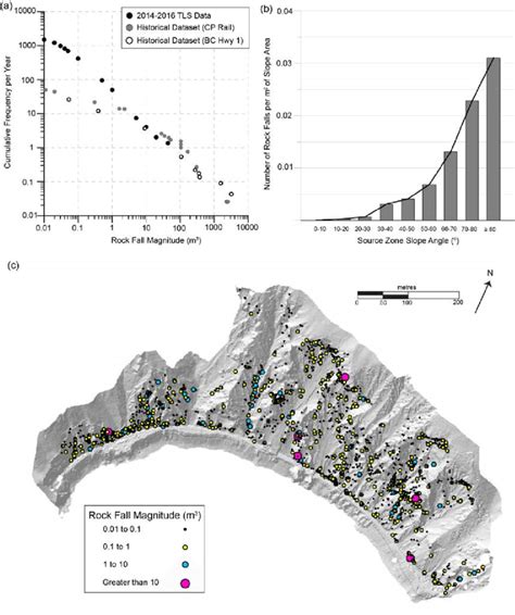 A Magnitude Cumulative Frequency Curves For Rockfalls Extracted From Download Scientific