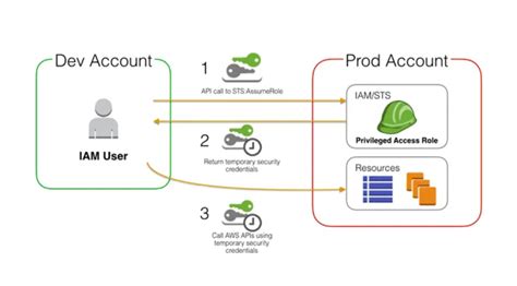 Troubleshooting Not Authorized To Perform Stsassumerole