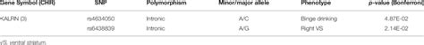 Significant P Values From The Univariate Association Analyses For The