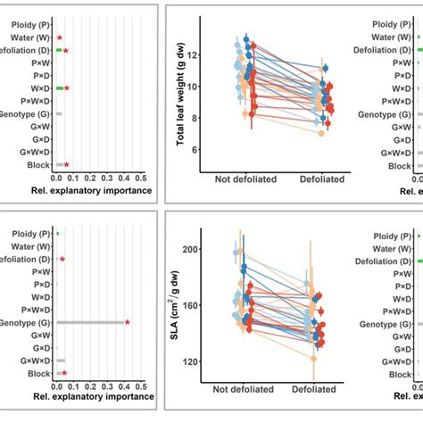 Norm Of Reaction Plots Left Panels And Effect Size Plots Right