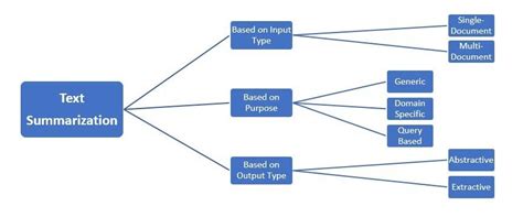 What Role Does Machine Learning Play In Generating Summaries The Data Scientist