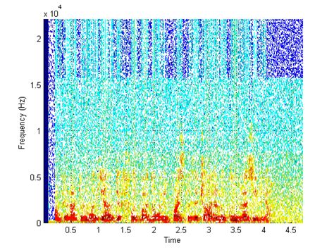 4 Spectrogram Of The Signal Presented In Figure 2 3 Download Scientific Diagram