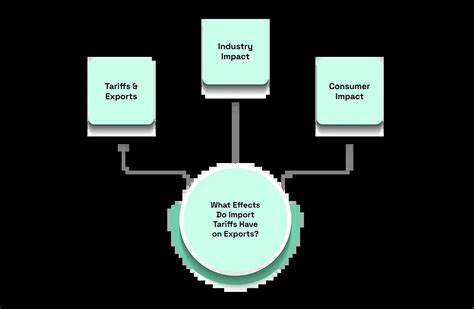 Impact Of Import Tariffs On Exports And Global Supply Chain