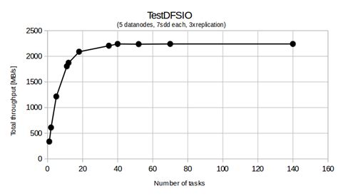 Benchmarking How To Calculate Throughput From Testdfsio Benchmark On
