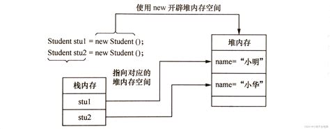 Java 类与对象简单介绍 Csdn博客