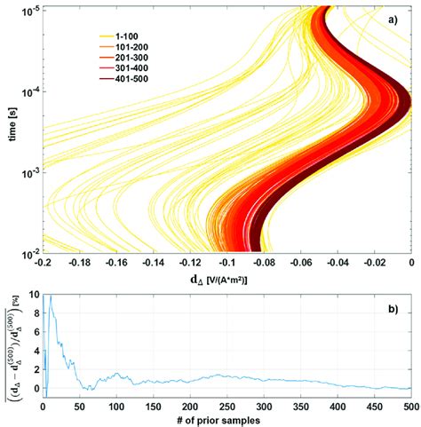 Mean Of The Modeling Error As The Number Of The Prior Samples Used For Download Scientific