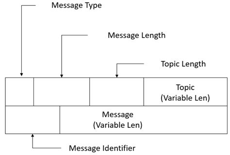 Novel Feature Extraction Method For Detecting Malicious Mqtt Traffic Using Seq2seq