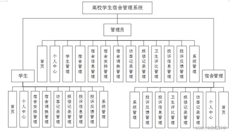 【独家源码】ssm高校学生宿舍管理系统183rq应对计算机毕业设计困难的解决方案基于ssm的智能宿舍管理系统有什么难点 Csdn博客