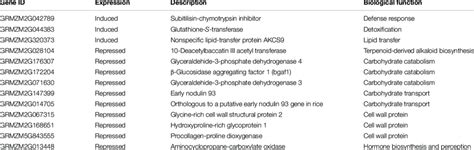 Transcripts With Significant Loading Coefficient In The Integrative