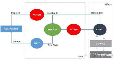 Angular Ngrx Store Effect 和 Action 的交互流程 知乎 Angular Ngrx Store Effect 和 Action 的交互流程 知乎