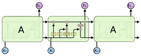 Bidirectional Lstm Model Bidirectional Long Short Term Memory By