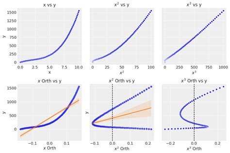 Orthogonal Polynomial Regression Bambi