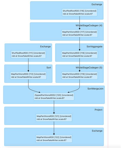 apache spark i am broadcasting every table join but still get sortmergejoin calls and 2 tasks