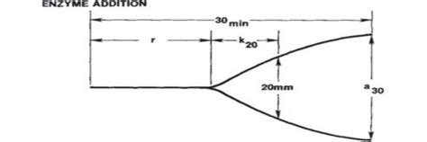 Diagram Of Rennet Coagulation Time R Rct Min And Curd Firmness