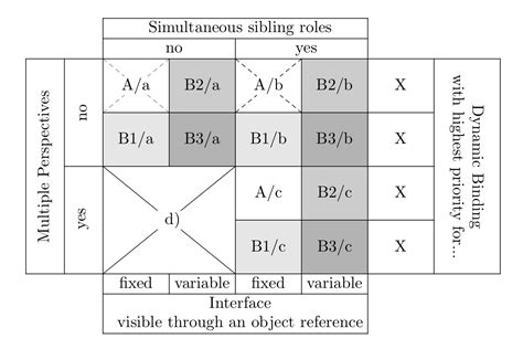 Tikz Pgf 4 Dimensional Table Withthick Vertical And Horizontal Lines For Compartmentalization