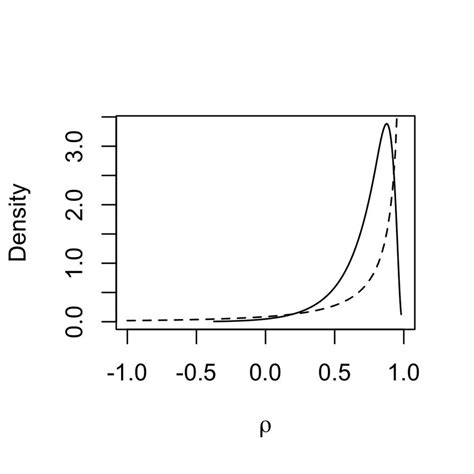 Prior Dashed Line And Posterior Solid Line Distribution For The
