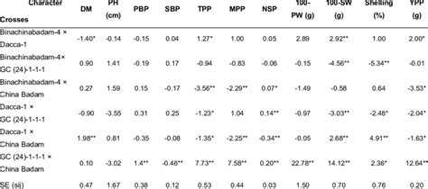 specific combining ability effect for yield and yield attributing