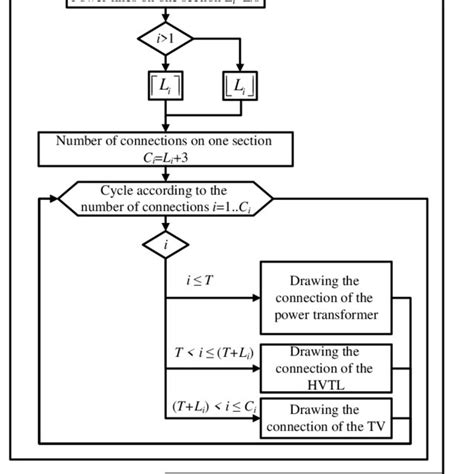 Algorithm For Automated Drawing Of Single Line Diagrams In The Software Download Scientific