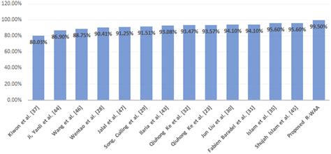 R Waa Comparison With State Of The Art Methods On Sbu Kinect