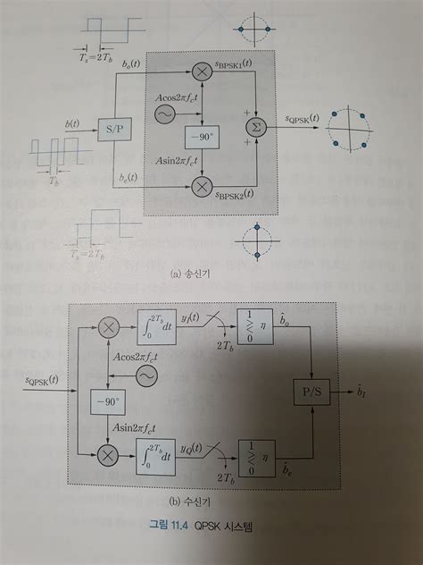 Solved There Are Systems That Tamper With Qpsk And Oqpsk