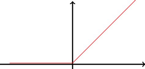 The Rectified Linear Unit Download Scientific Diagram