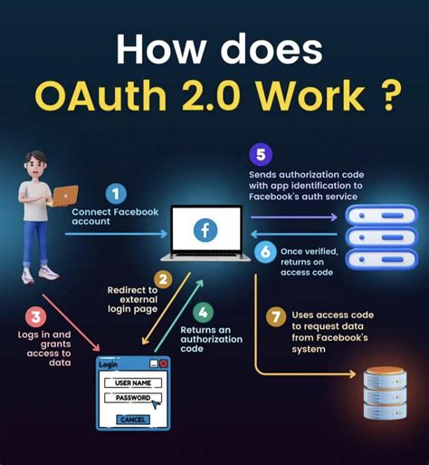 How Does Oauth2 Works Rbackendengineers