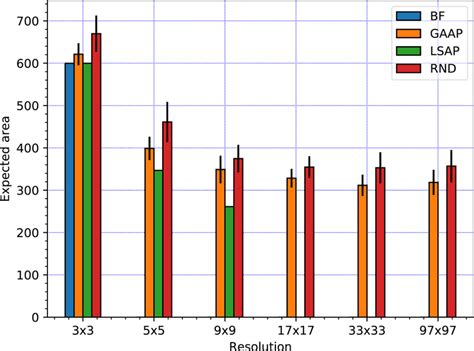 Accuracy Of Considered Algorithms With Five Anchors Download