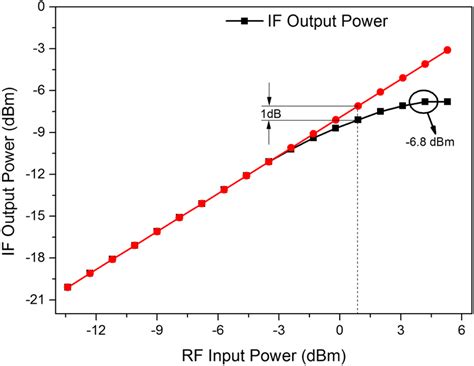 The If Output Power Versus The Rf Input Power Of 199 To 238 Ghz Download Scientific Diagram