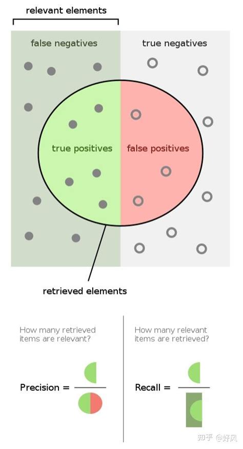scikit learn PR曲线基础知识和代码 知乎