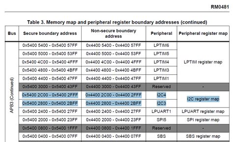 Solved Stm32h563svd Does Not Include I2c3i2c4 Stmicroelectronics Community