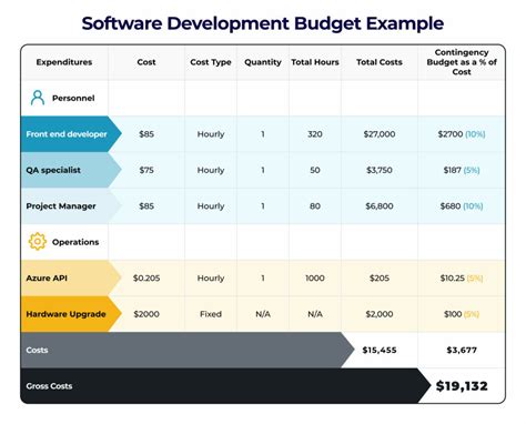 How To Plan Your Software Development Budget With Example