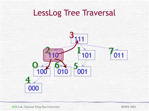 Ppt Lesslog A Logless File Replication Algorithm For Peer To Peer Distributed Systems