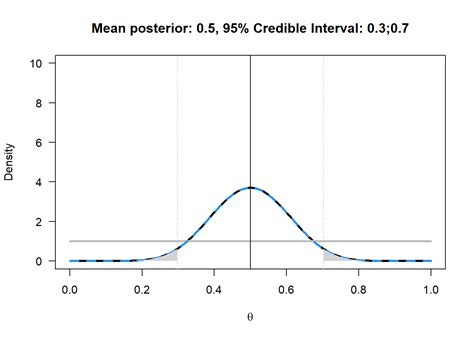 Improving Your Statistical Inferences Bayesian Statistics