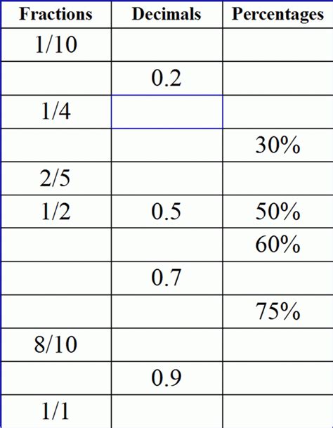 Fraction Decimal Percentage Conversion Worksheet Tes