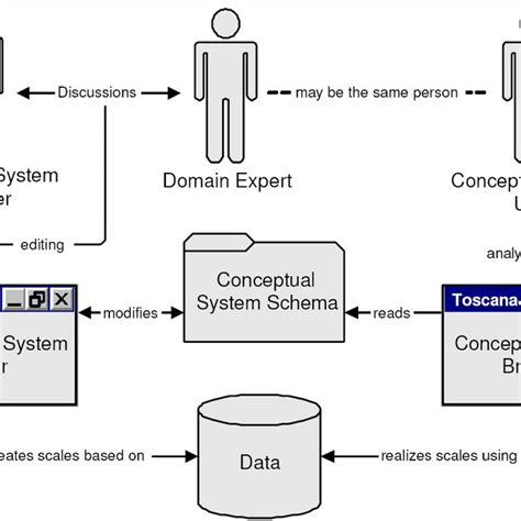 A Conceptual Information Systems CIS And Its Roles Diagram Used With Download Scientific