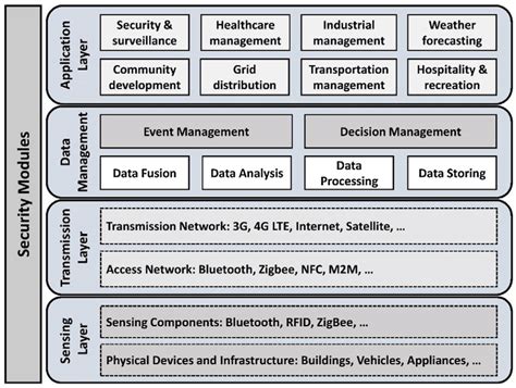 Layered Architecture Of A Generic Smart City [243] Download
