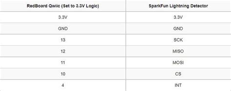 Sparkfun As3935 Lightning Detector Hookup Guide V20